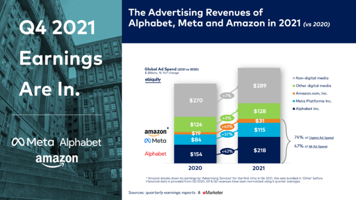 Google, Meta and Amazon are on track to absorb more than 50% of all ad ...