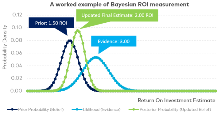 Bayesian Media Mix Modelling: Cure-all or caveat emptor? - Ebiquity