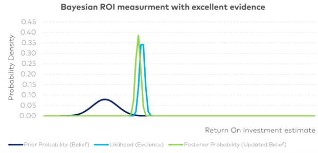 Bayesian Media Mix Modelling: Cure-all or caveat emptor? - Ebiquity