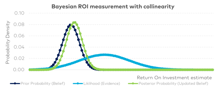 Bayesian Media Mix Modelling: Cure-all or caveat emptor? - Ebiquity