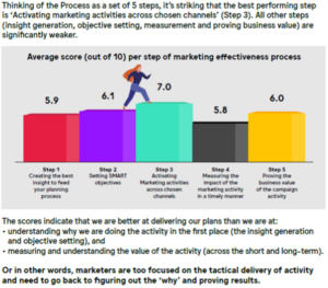 How Fit-For-Purpose Marketing Effectiveness Drives Business Results ...