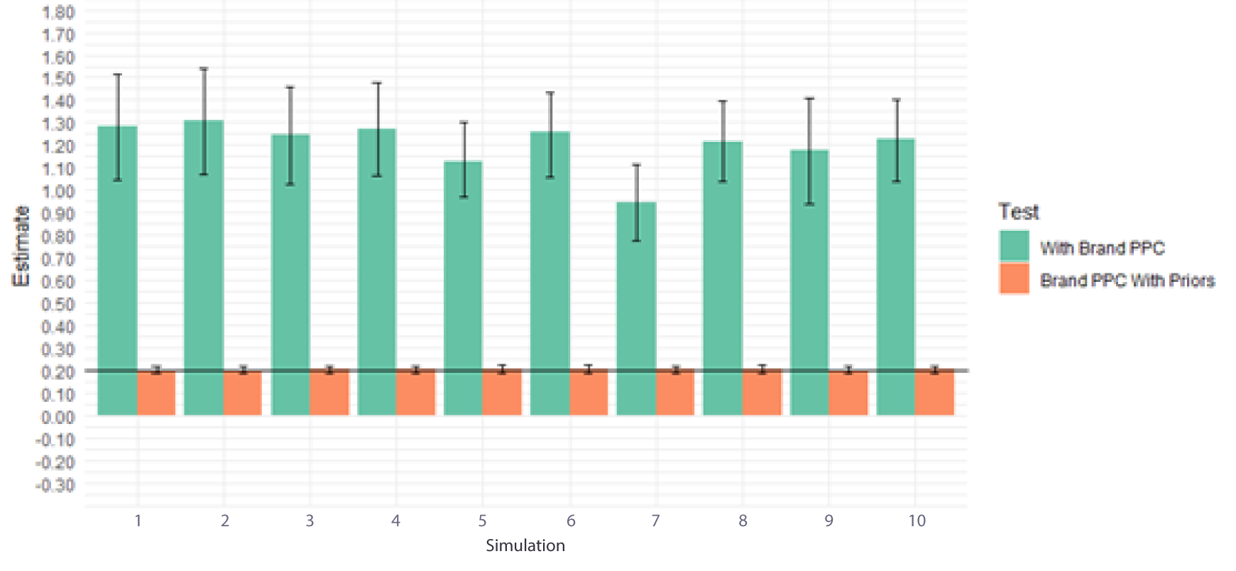 Should ‘brand PPC’ be included in MMM econometric models? - Ebiquity