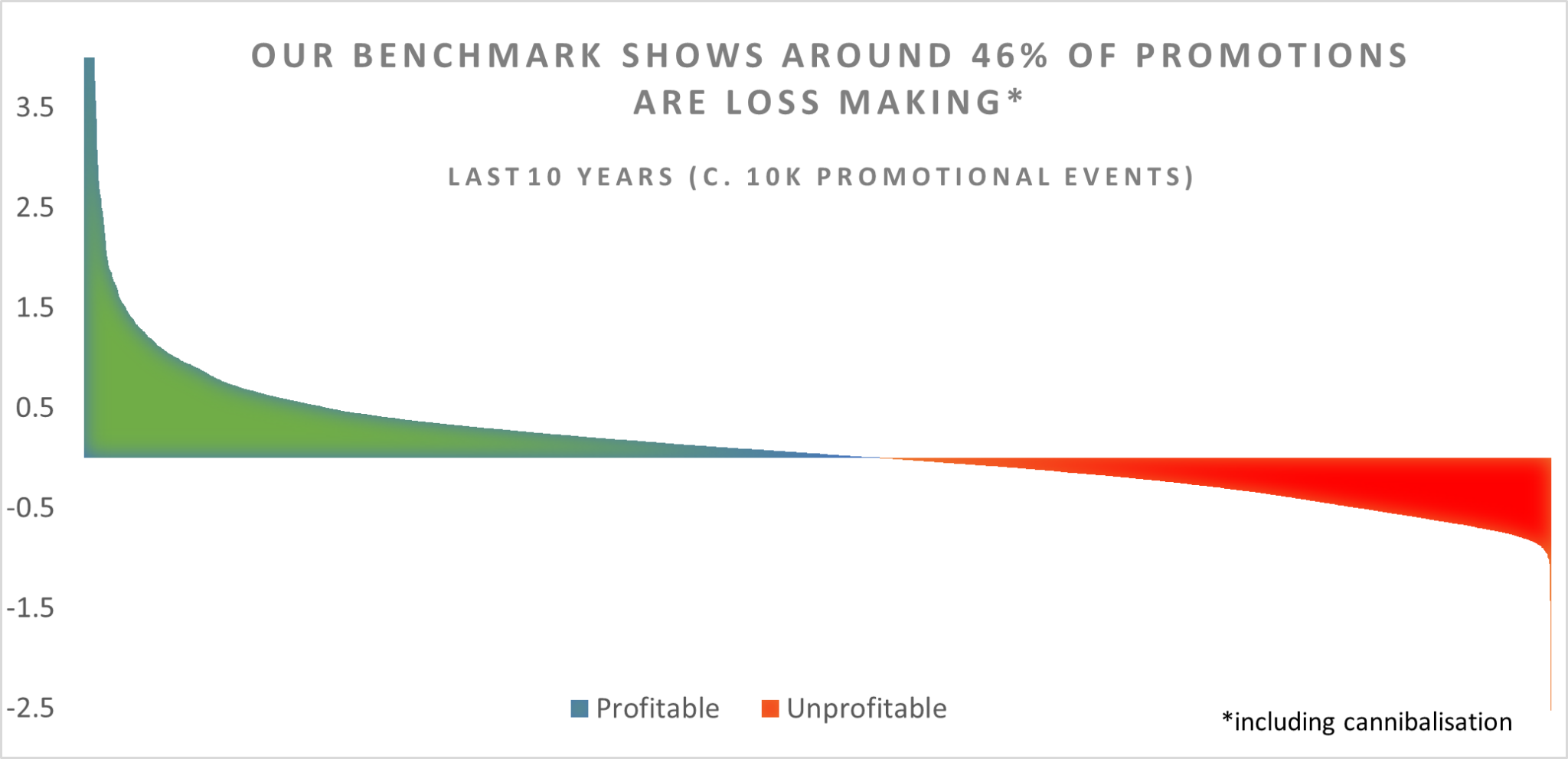 Why Fast-Moving Consumer Goods brands need dedicated promotional ...