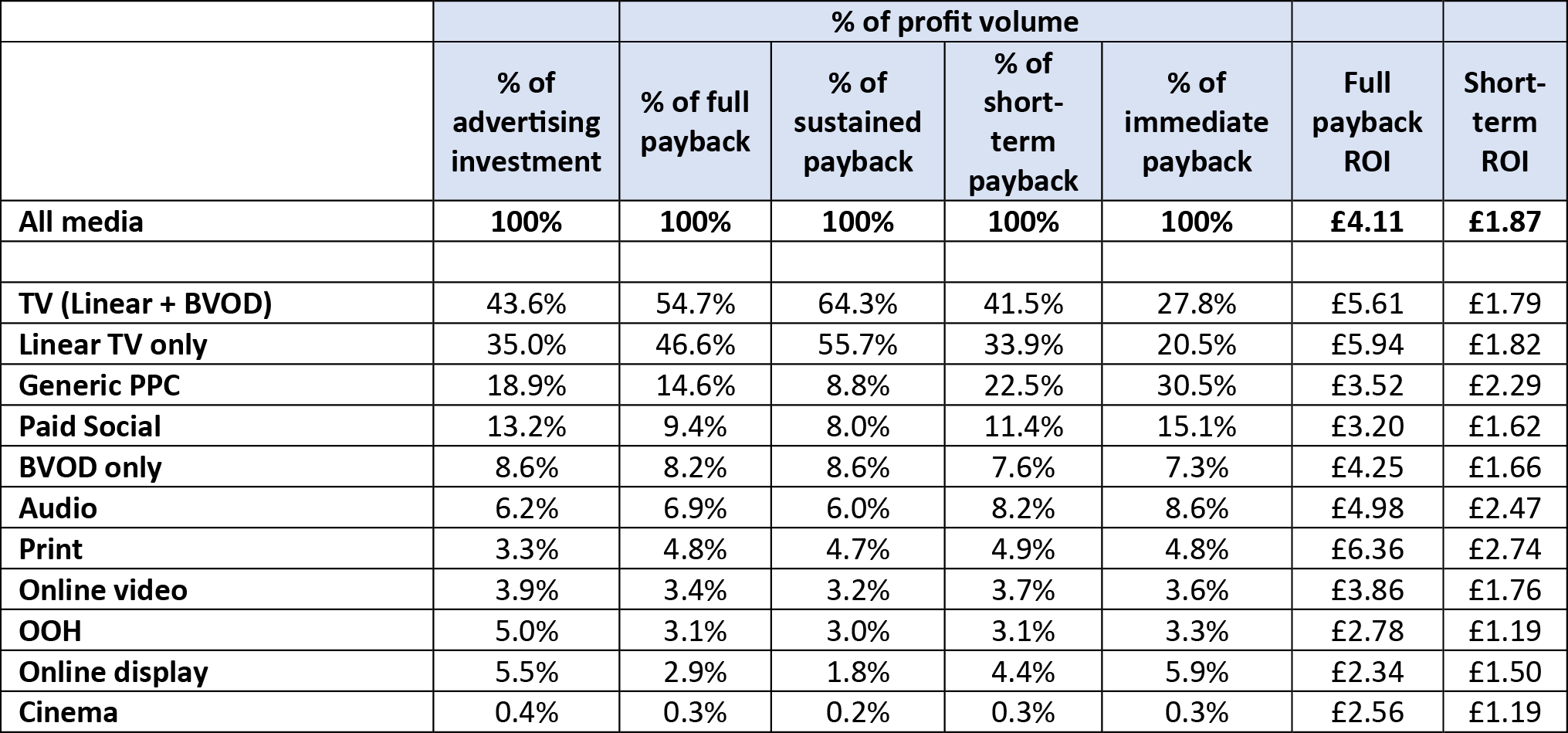 Profit Ability 2: The new business case for advertising - Ebiquity